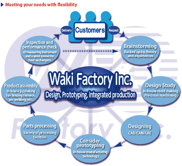 WAKI Factory Inc. Technologies